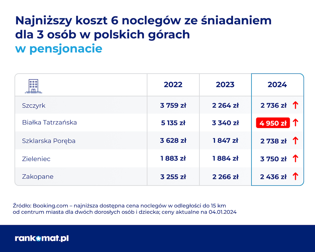 Rankomat.pl: ferie zimowe w Polsce droższe niż wyjazd za granicę, ale i tak wybieramy polskie ...
