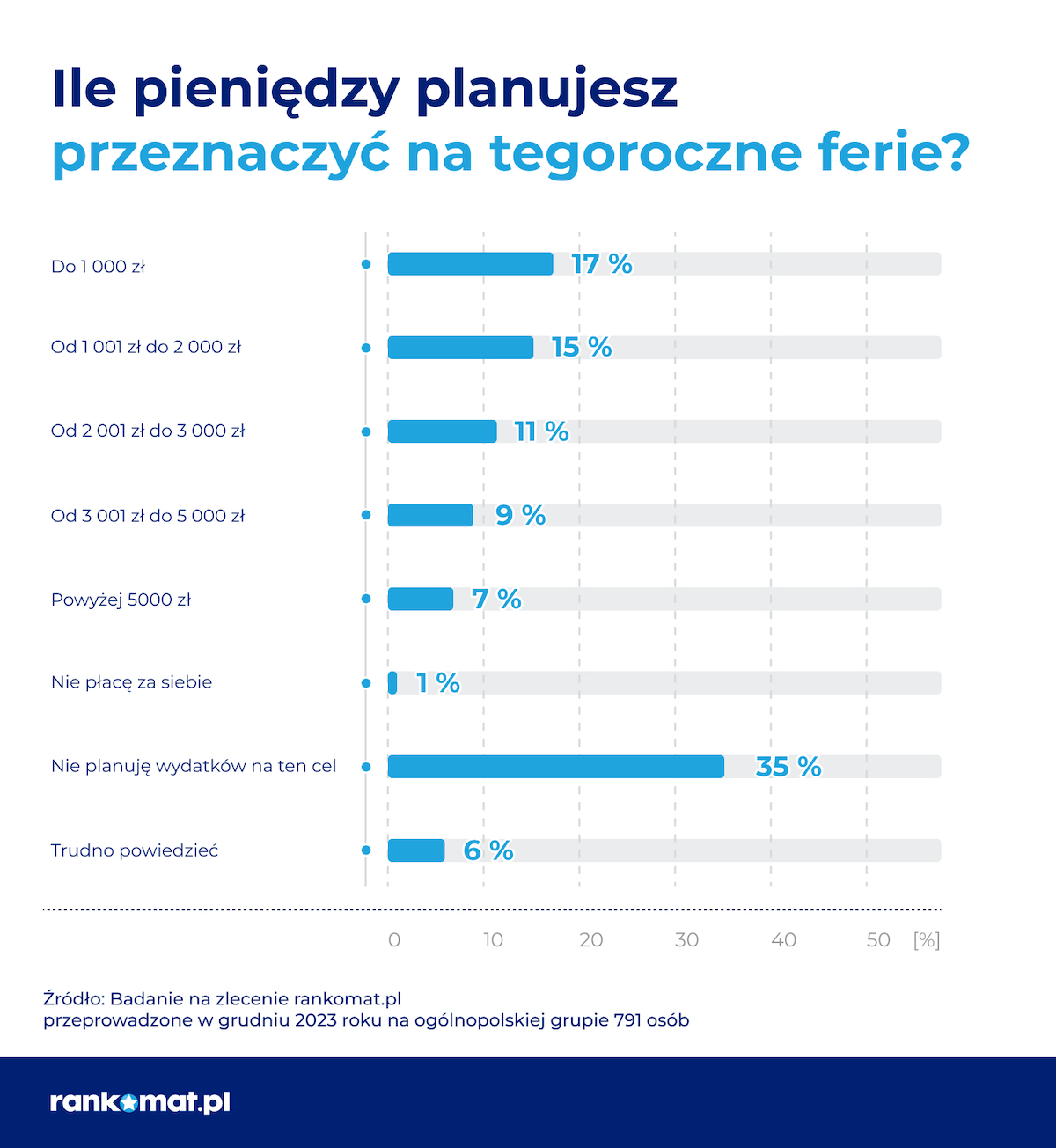 Rankomat.pl: ferie zimowe w Polsce droższe niż wyjazd za granicę, ale i tak wybieramy polskie ...
